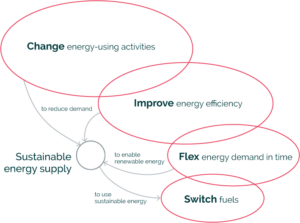 Shifting the focus: 1 Introduction: why energy demand is important to a ...