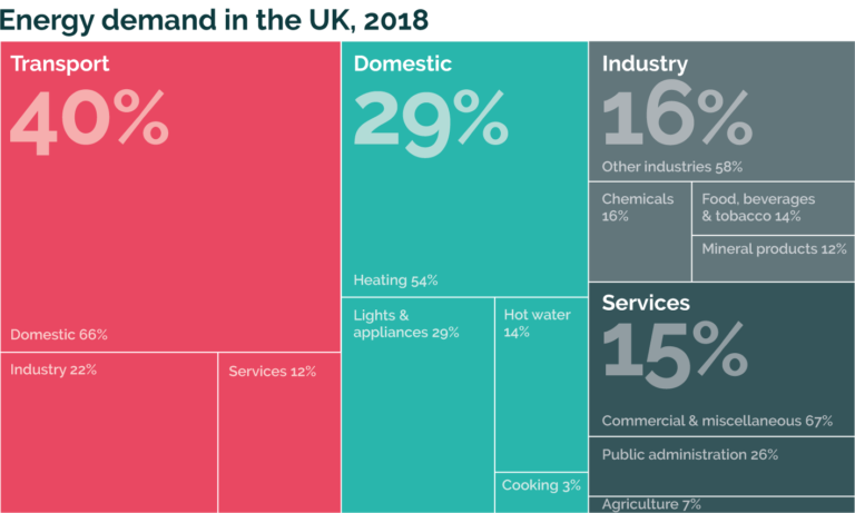 What is Energy Demand? – CREDS