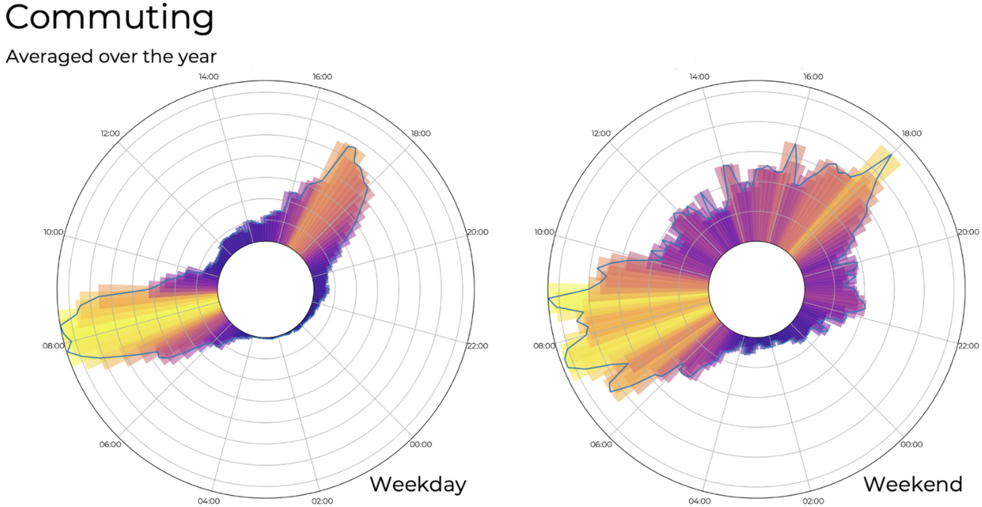 Connecting daily, weekly and annual activity patterns – CREDS
