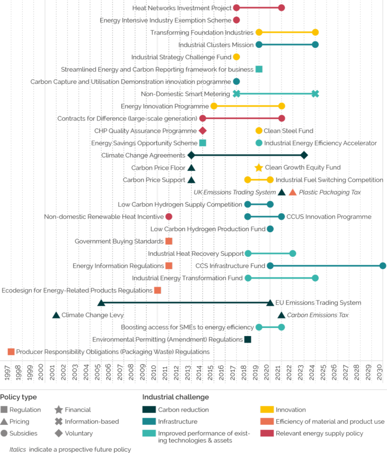 Briefing: Industrial decarbonisation policies for a UK net zero target ...