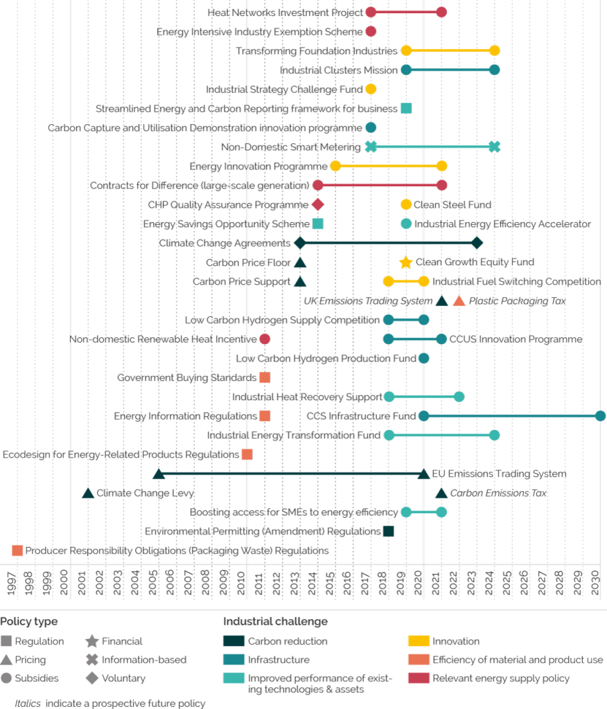 Briefing: Industrial decarbonisation policies for a UK net zero target ...