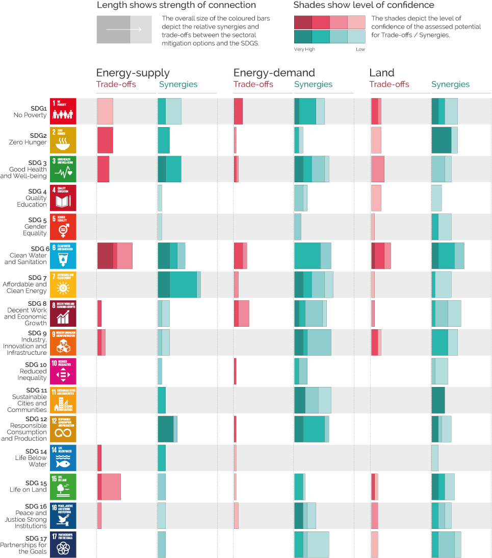 IPCC report: Energy demand can help meet 1.5°C challenge while also delivering wellbeing ...