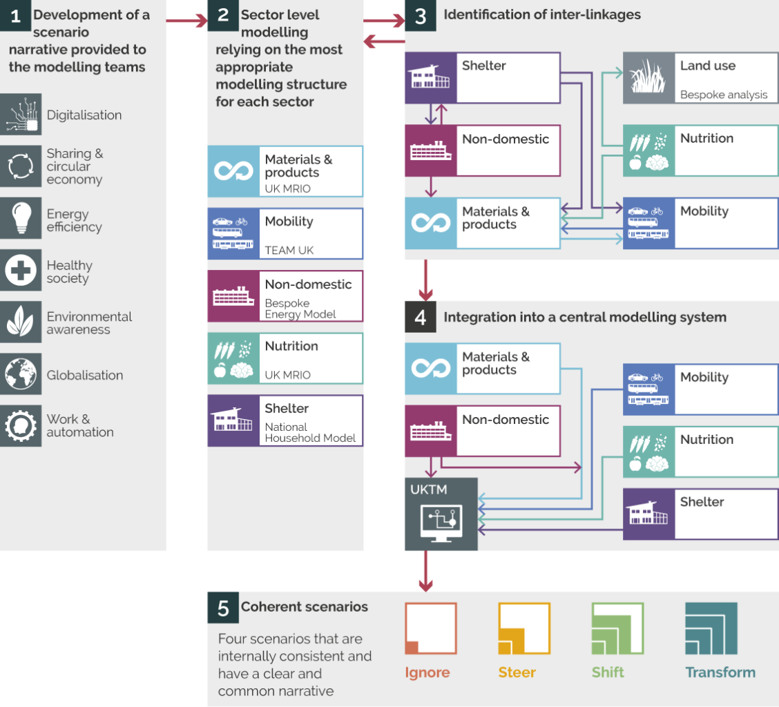 Energy demand reduction options for meeting national zero-emission ...
