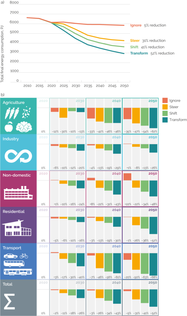 Energy demand reduction options for meeting national zero-emission ...