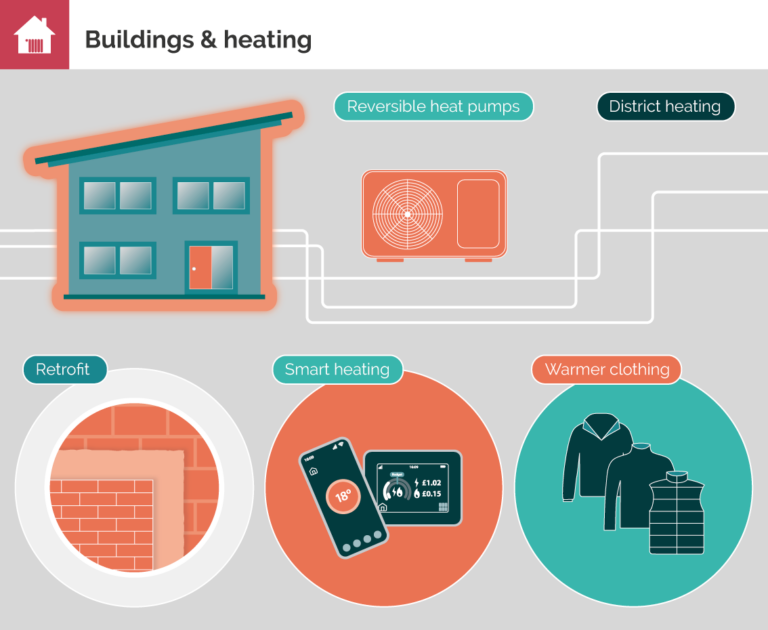 Buildings and heating – CREDS