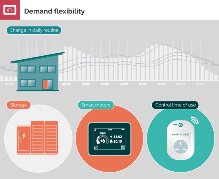 Demand flexibility – CREDS