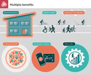 Multiple benefits – CREDS