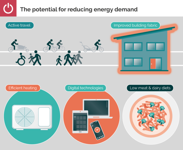 The potential for reducing energy demand – CREDS